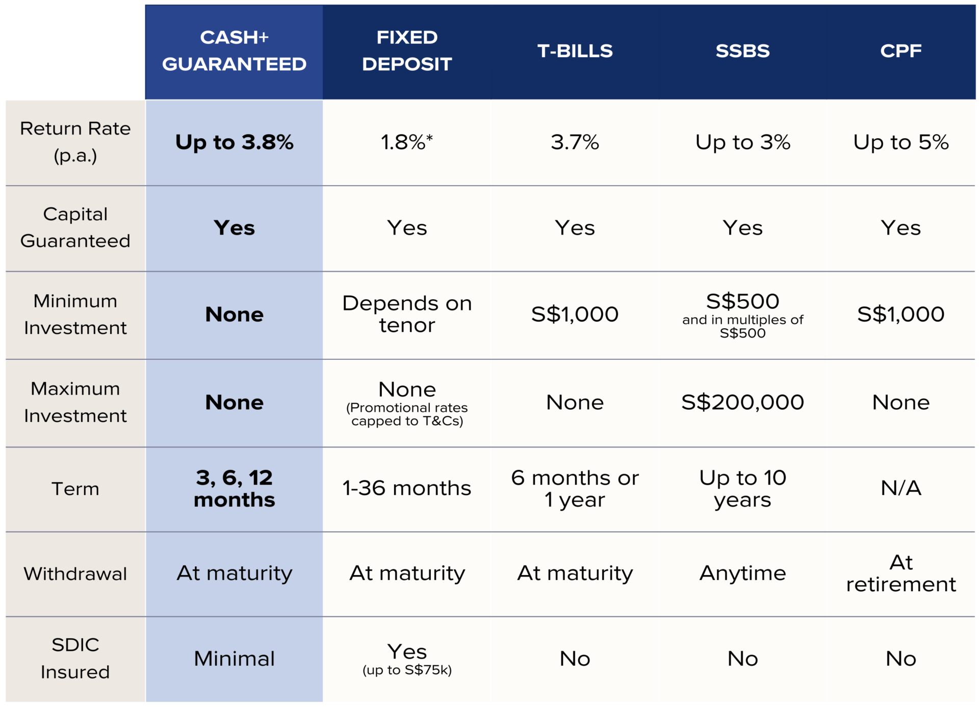 Guaranteed Investments in Singapore - which is better? FD, T-Bills ...