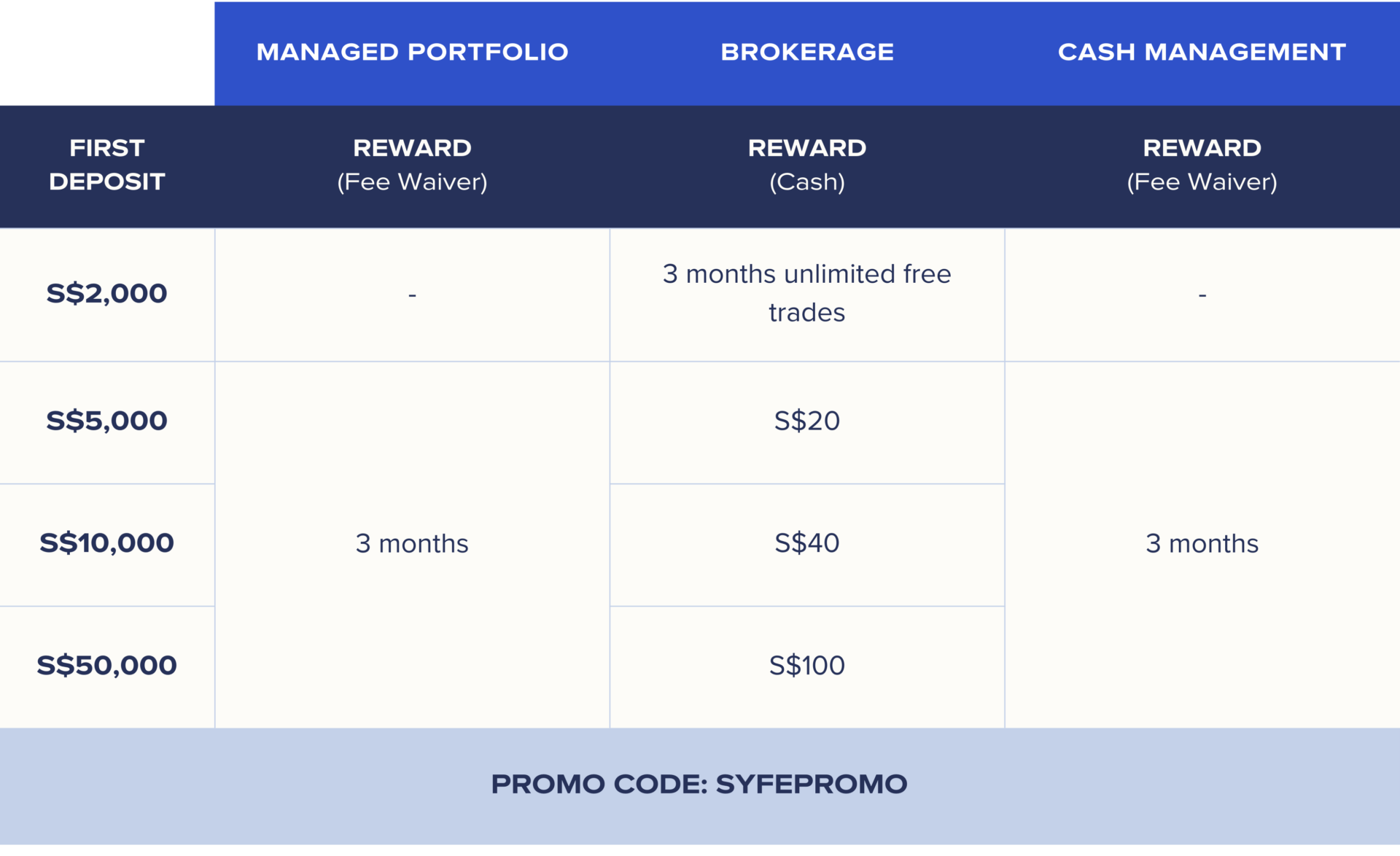 Syfe New Client Promotions | 2025 Updated Promo Codes