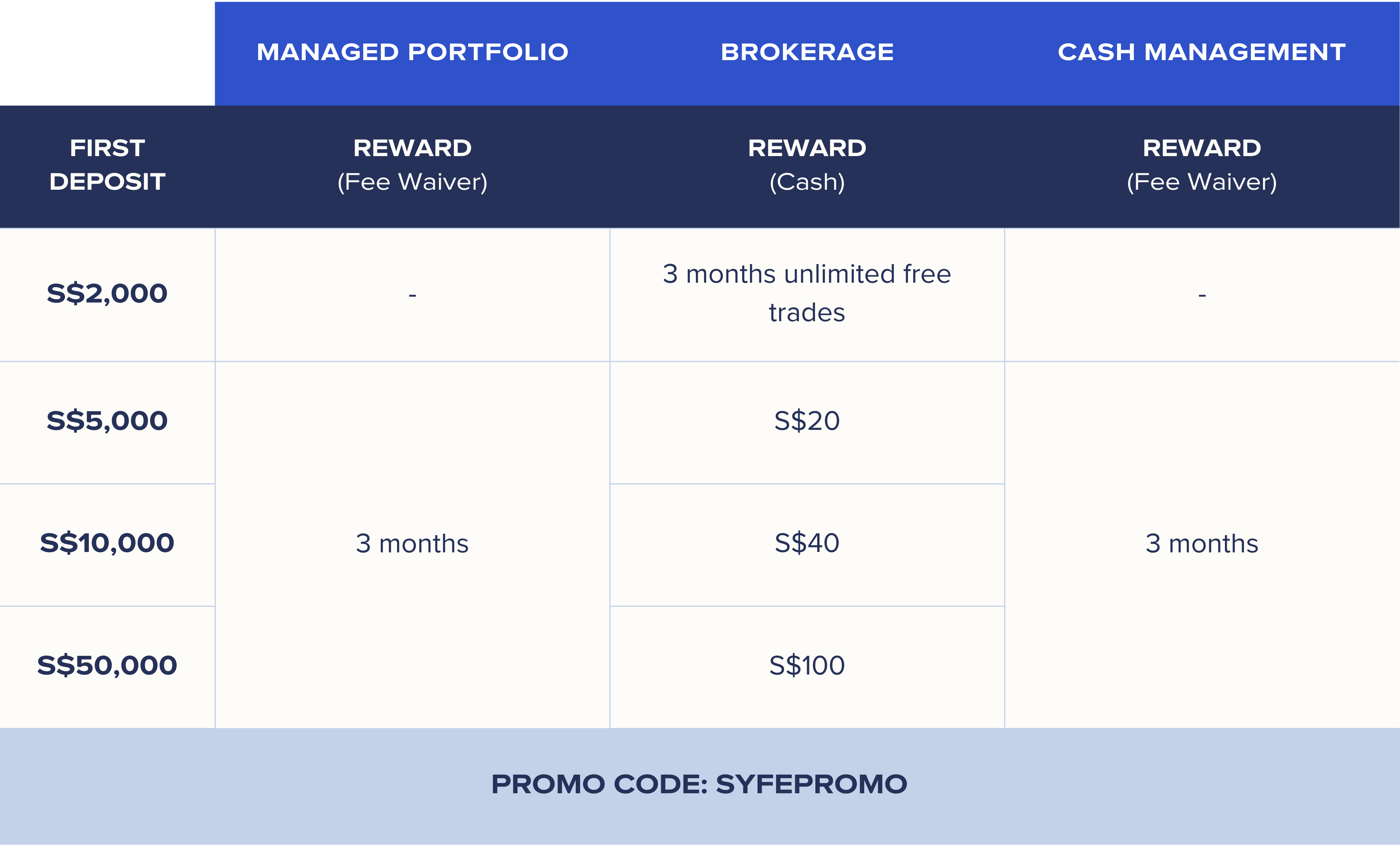 Syfe New Client Promotions | 2025 Updated Promo Codes
