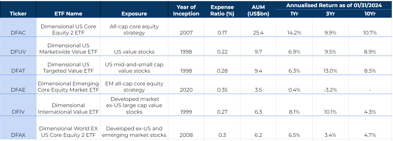 Dimensional ETFs and More: New on Syfe Custom Portfolio