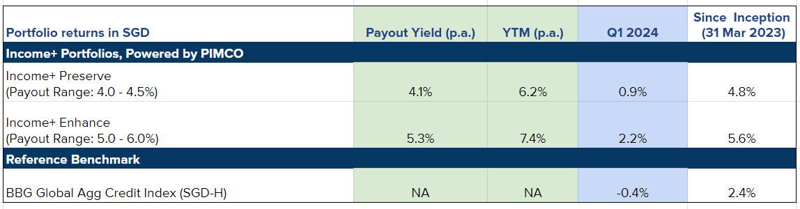 Syfe Portfolio Performance Review Q1 2024