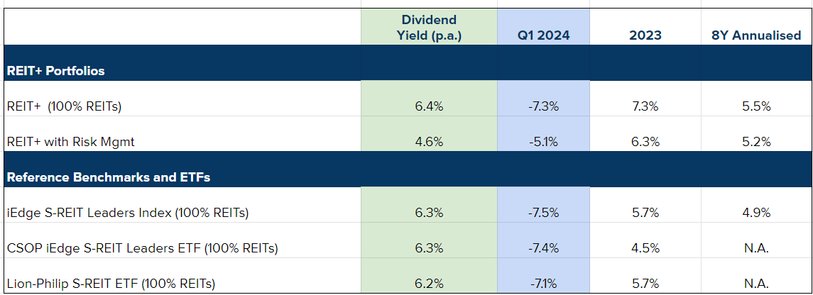 Syfe Portfolio Performance Review Q1 2024