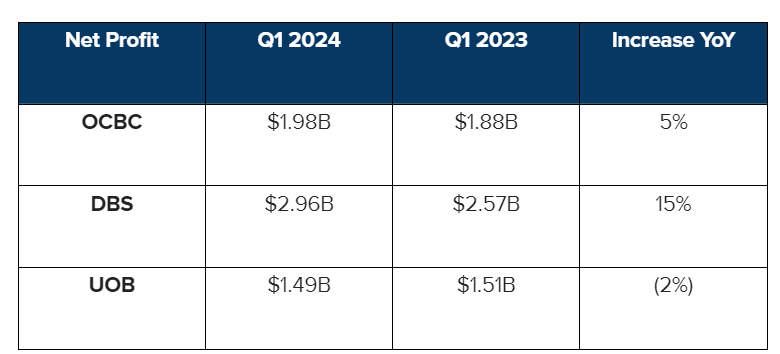 Singapore Bank Stocks To Buy: DBS, OCBC, or UOB? | Syfe