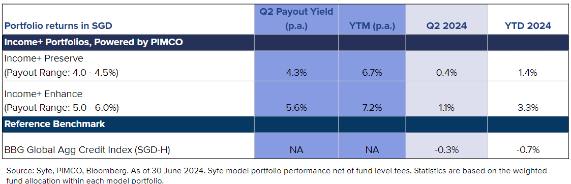 Syfe Portfolio Performance Review Q2 2024