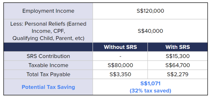 Guide to Supplementary Retirement Scheme (SRS) in Singapore