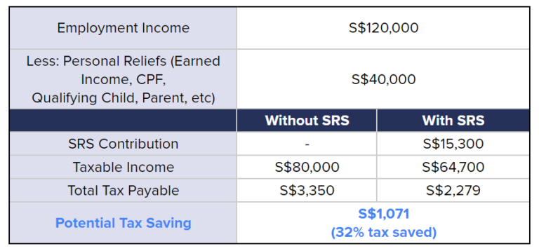 Guide to Supplementary Retirement Scheme (SRS) in Singapore