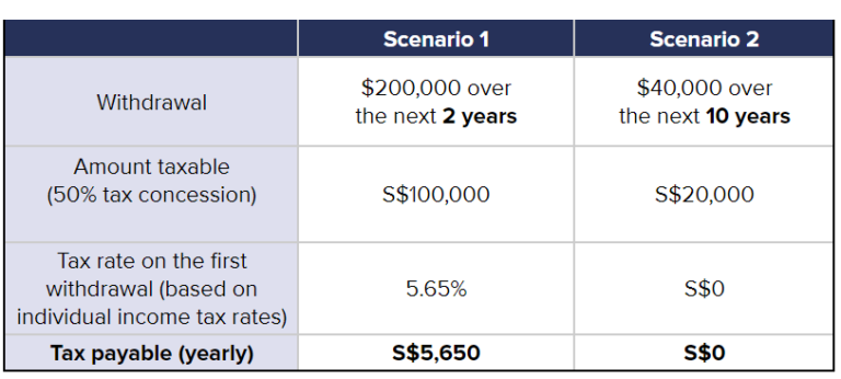 Guide to Supplementary Retirement Scheme (SRS) in Singapore