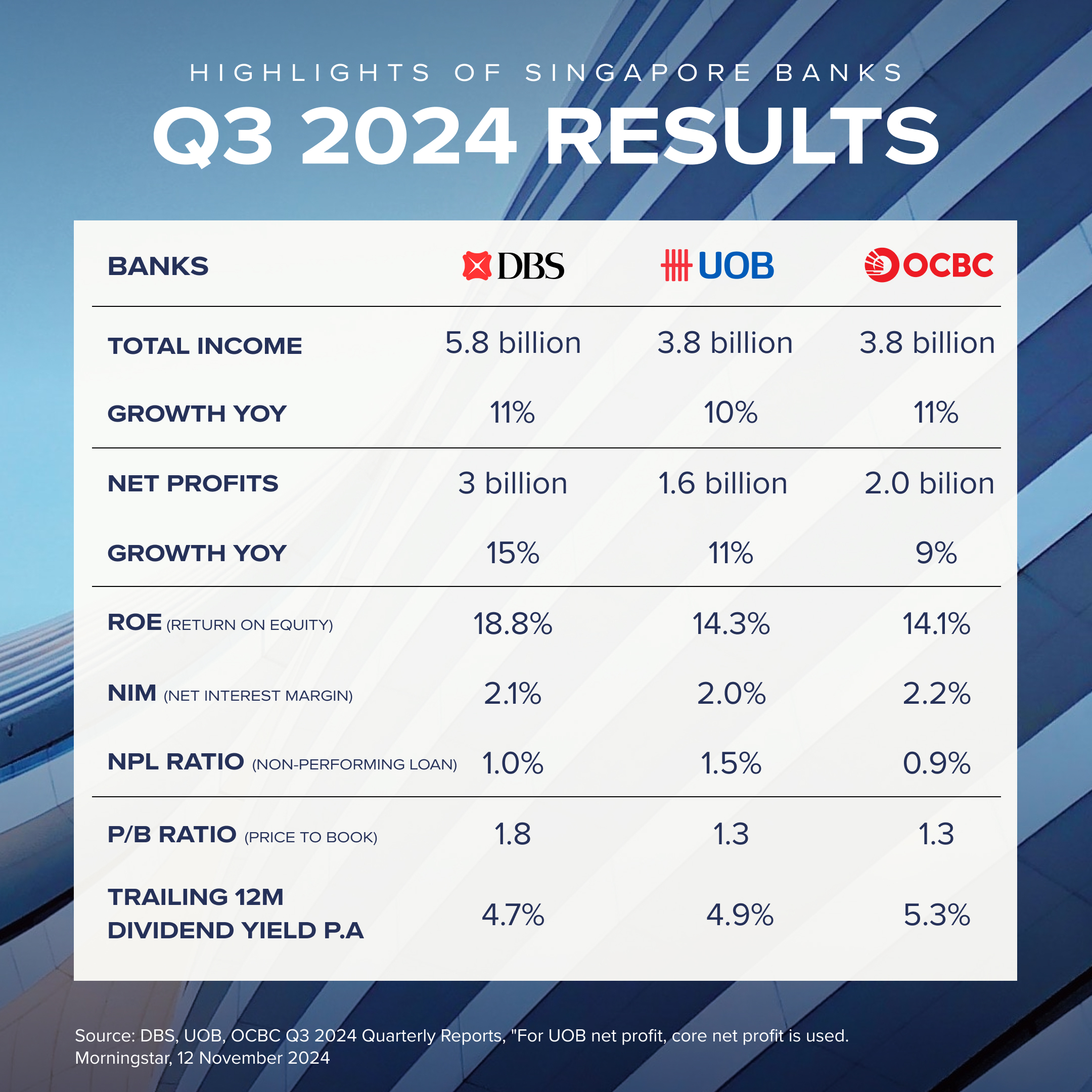 Singapore Bank Stocks at All-Time High: Buy DBS, OCBC, or UOB? | Syfe