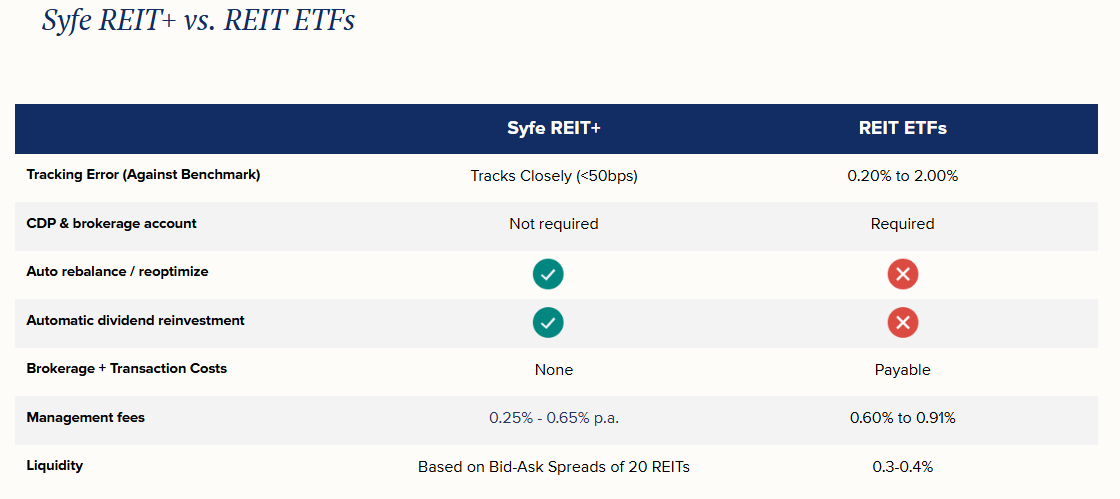 Investing in REITs Singapore: A Beginner’s Guide to REITs | Syfe