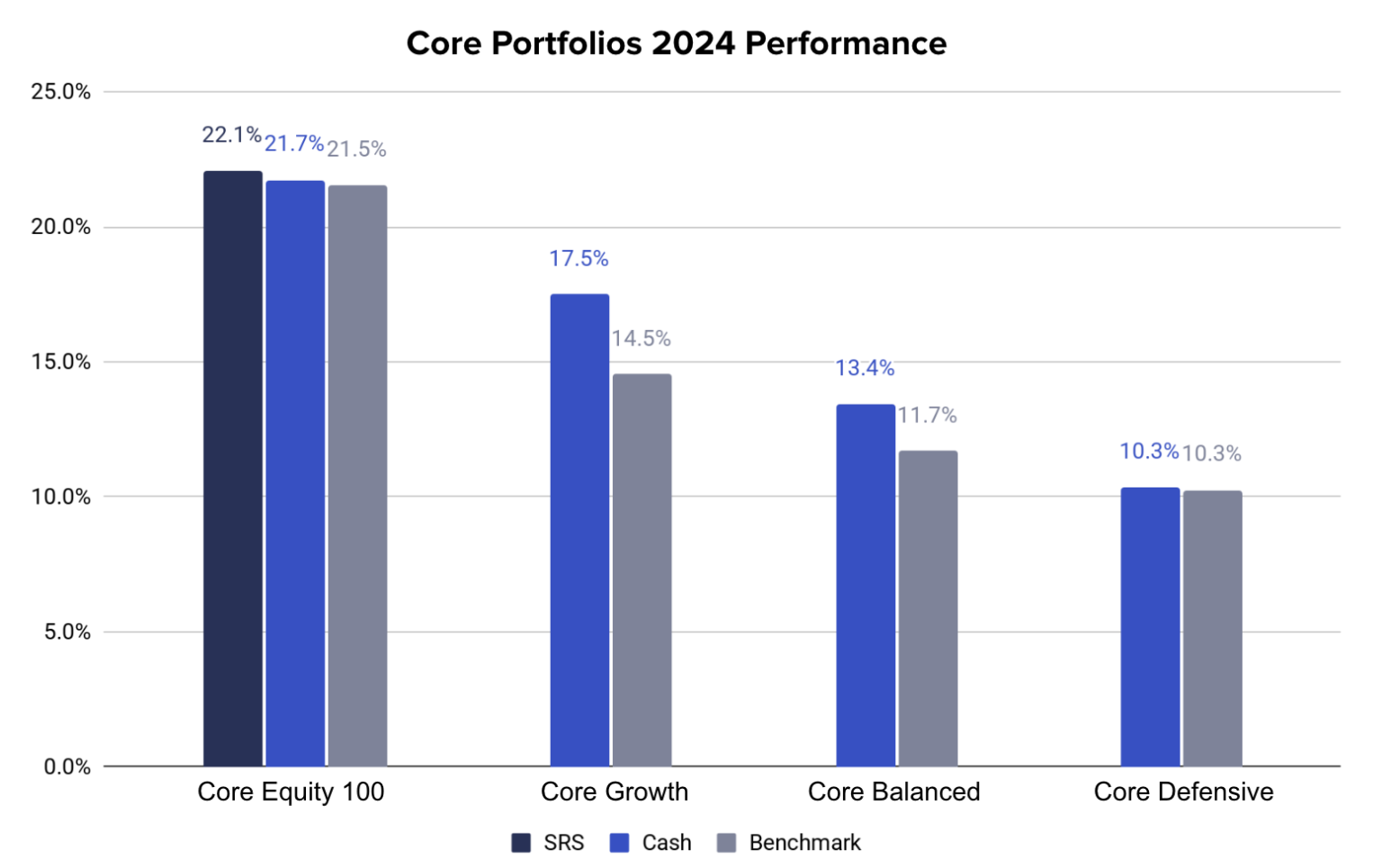 2024: Core Portfolios All Outperform Benchmarks and Peers following ...