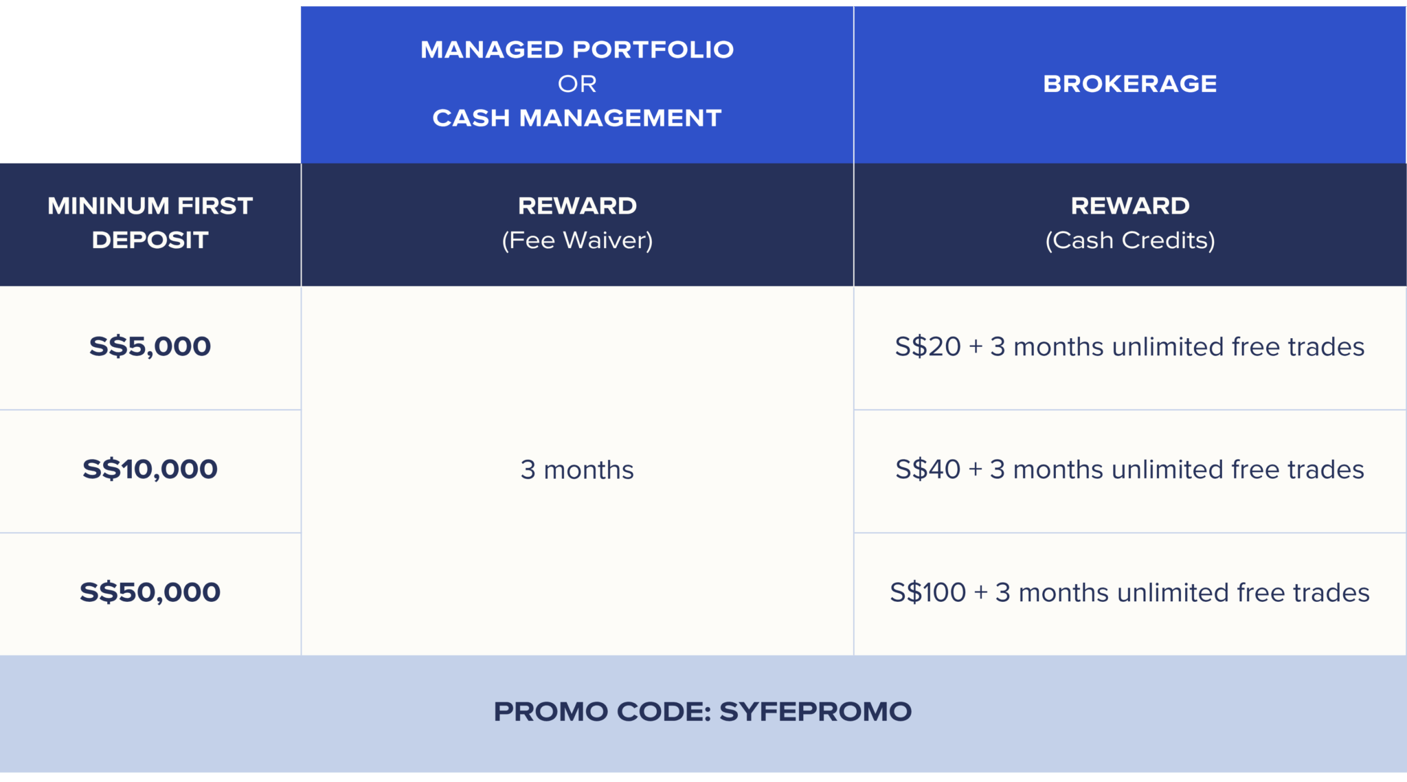 Syfe New Client Promotions | 2025 Updated Promo Codes