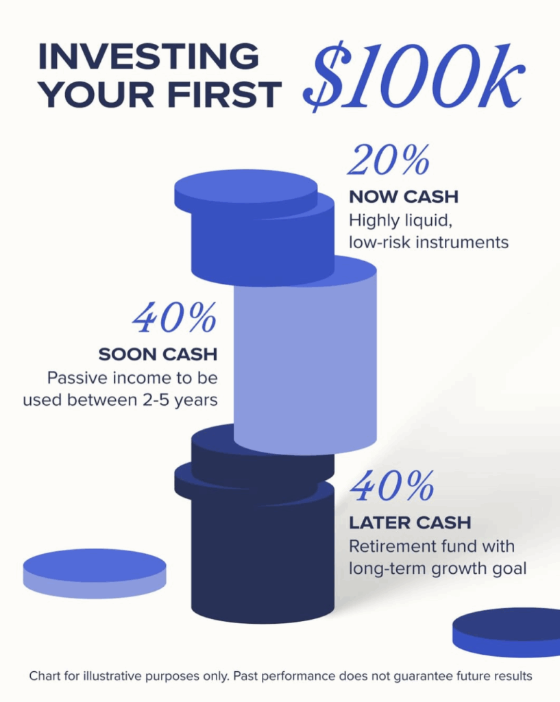How and Where to Invest Your First $100K in Singapore - Your Step-by ...