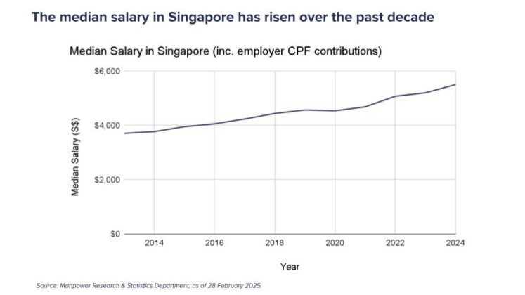 Guide to the Average and Median Salary in Singapore—And How To Grow It