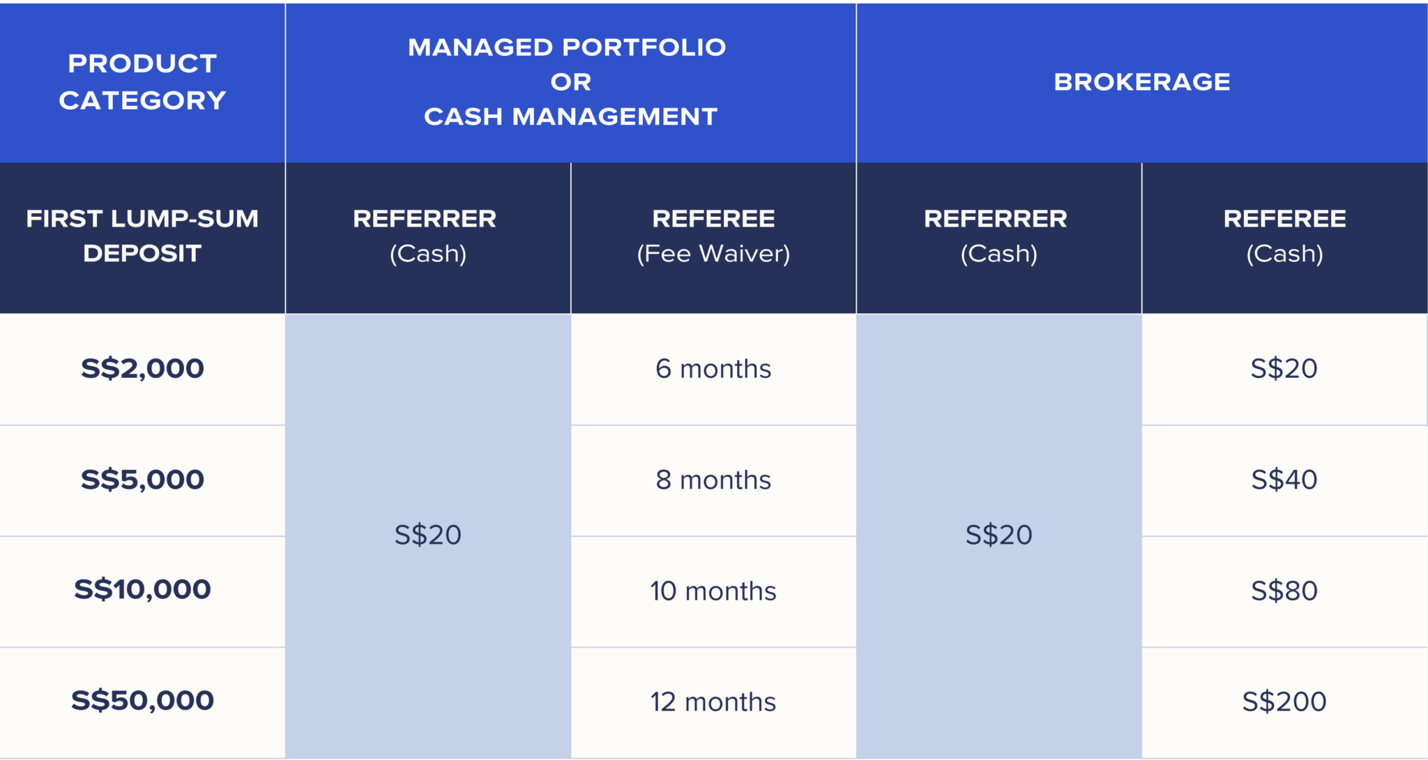 Syfe Referral Program | Invite a Friend and Earn S$20 Cash Bonus - Connect