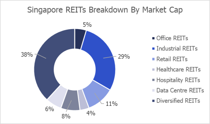 Singapore Industrial REITs Outlook 2025: Market Trends, Performance ...